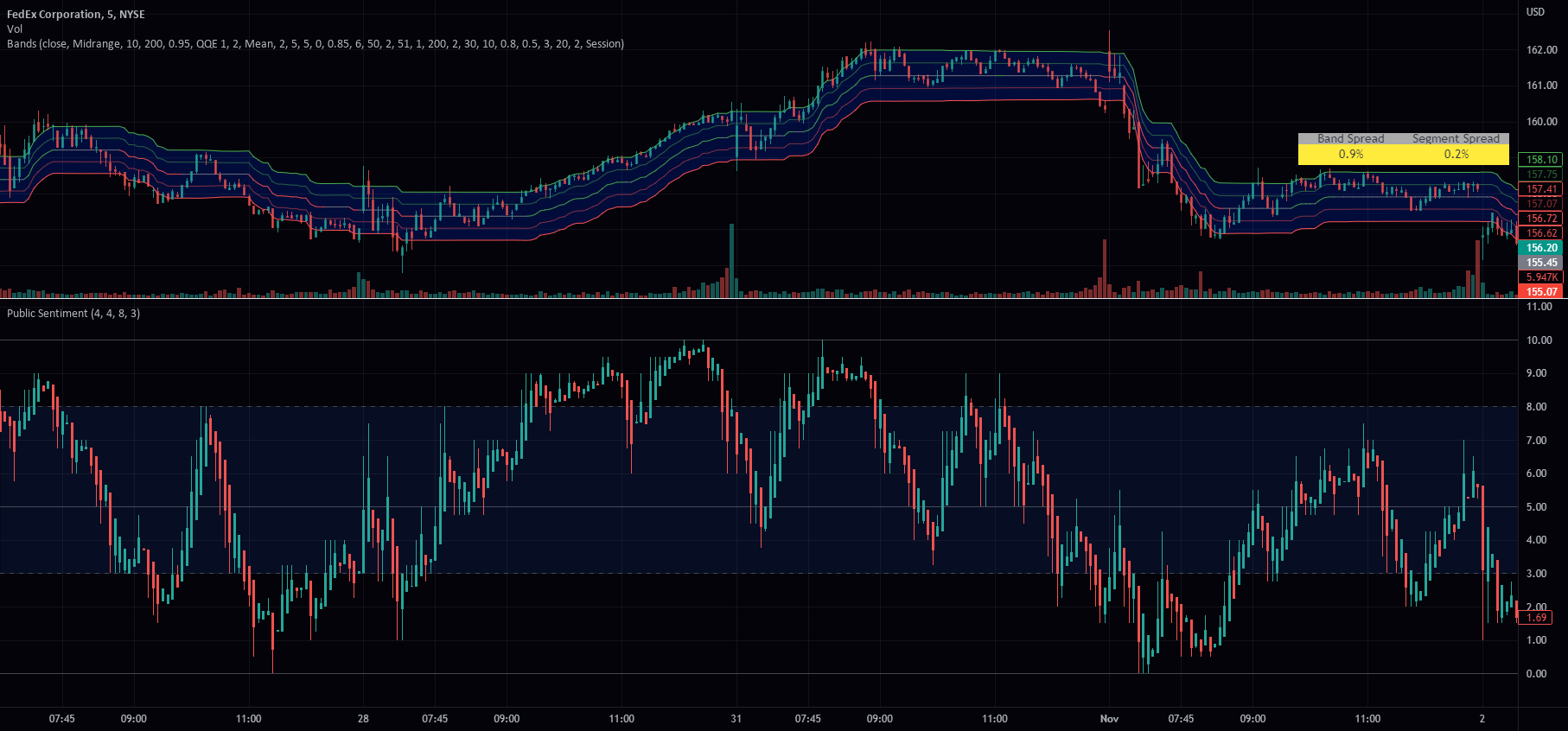 Public Sentiment Oscillator — Indicator By Thepeacefullizard — Tradingview