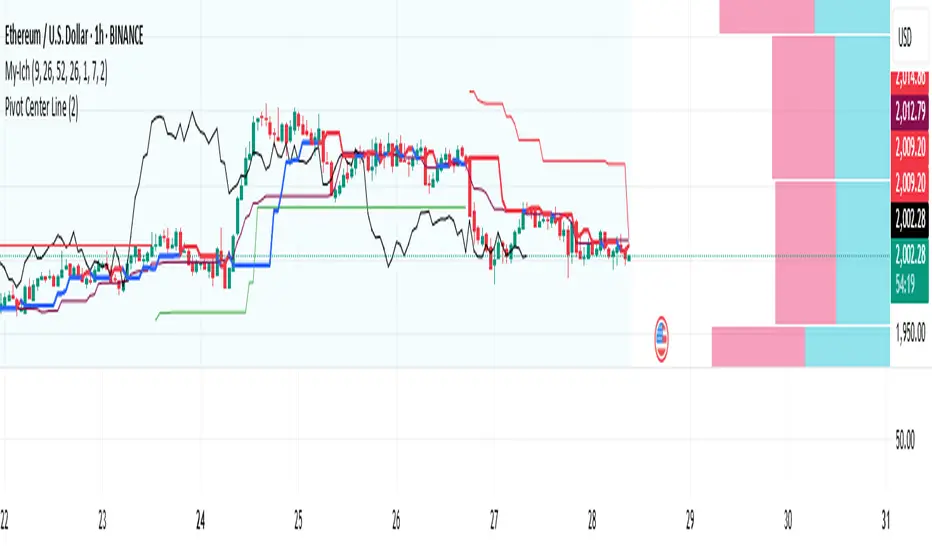 Pivot Center Line — อินดิเคเตอร์โดย manojs1969 — TradingView