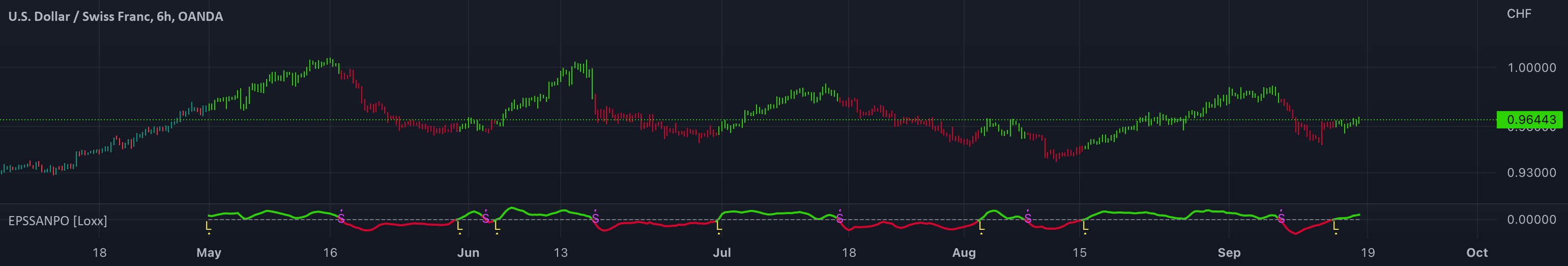 End Pointed Ssa Of Normalized Price Oscillator Loxx — Indicator By Loxx — Tradingview