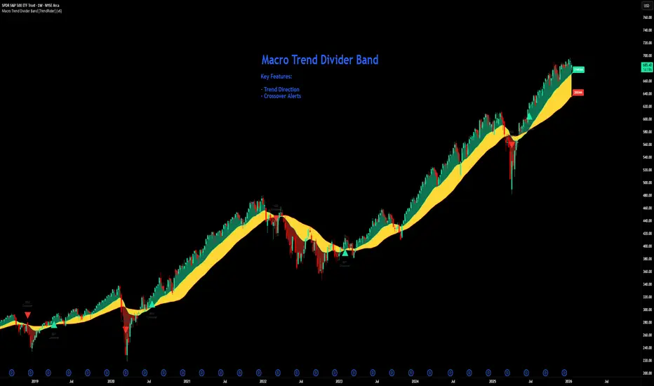Macro Trend Divider Band [TrendRider] — Indicator by RiderAlgo ...