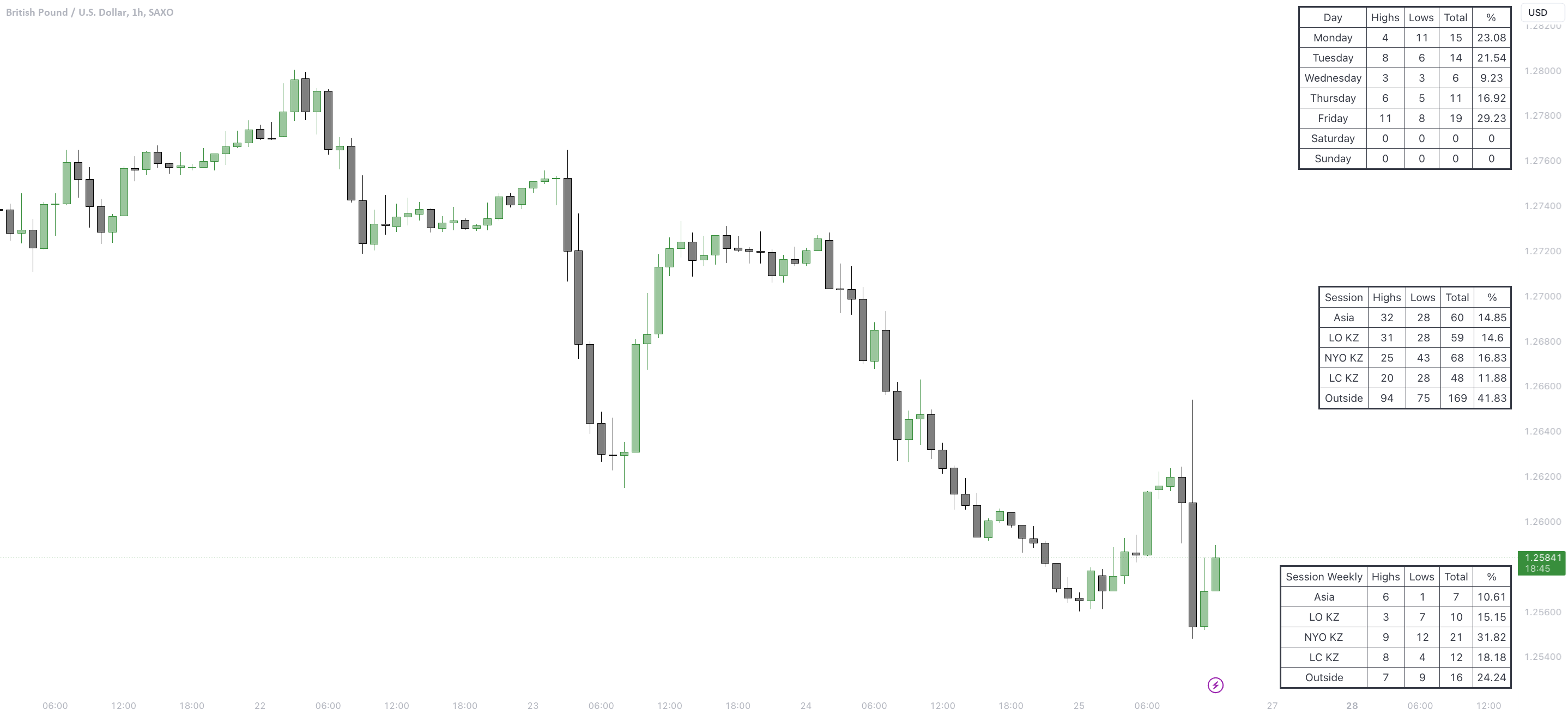High/Low of Day/Week — Indicator by waffles_btc — TradingView