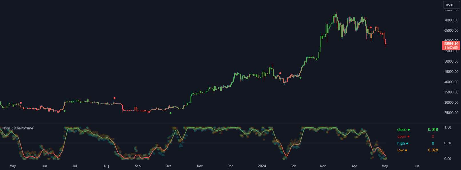 Multiple Non Linear Regression Chartprime — Indicator By Chartprime — Tradingview
