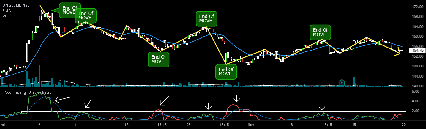 [AKC Trading] Gravity Ratio — Indicator by akc_trading — TradingView