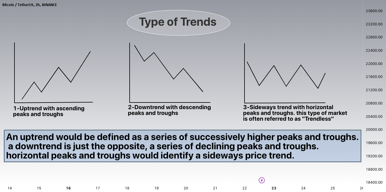 Definition of Trend for BINANCE:BTCUSDT by JoeChampion — TradingView