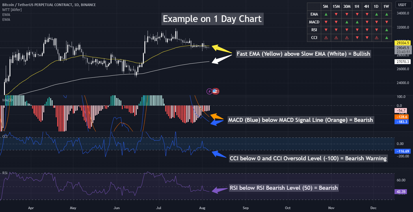 Multi Timeframe Trend Detector [alifer] — Indicator By Alifercrypto — Tradingview