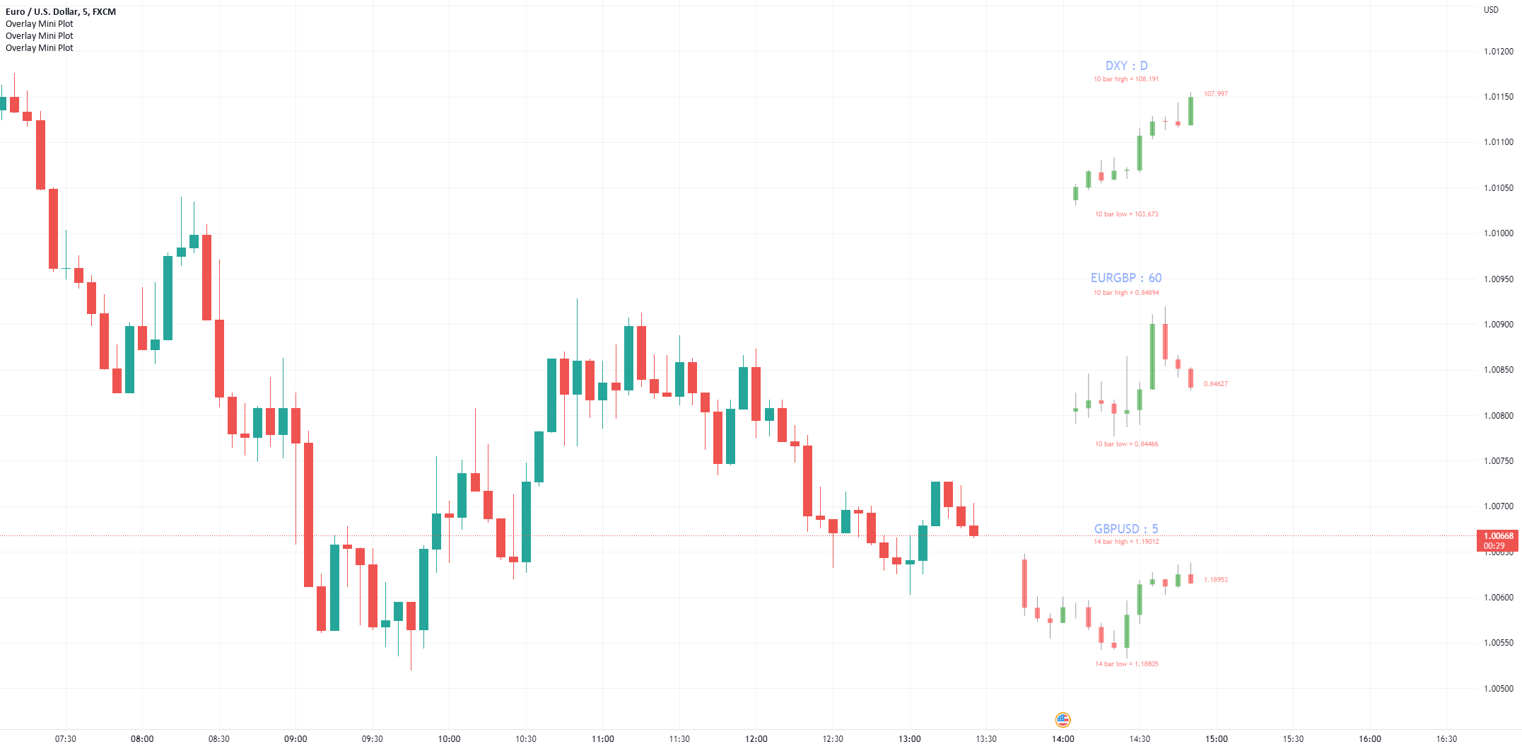 Overlay Mini Plot(s) of Correlated Asset(s) — Indicator by twingall ...