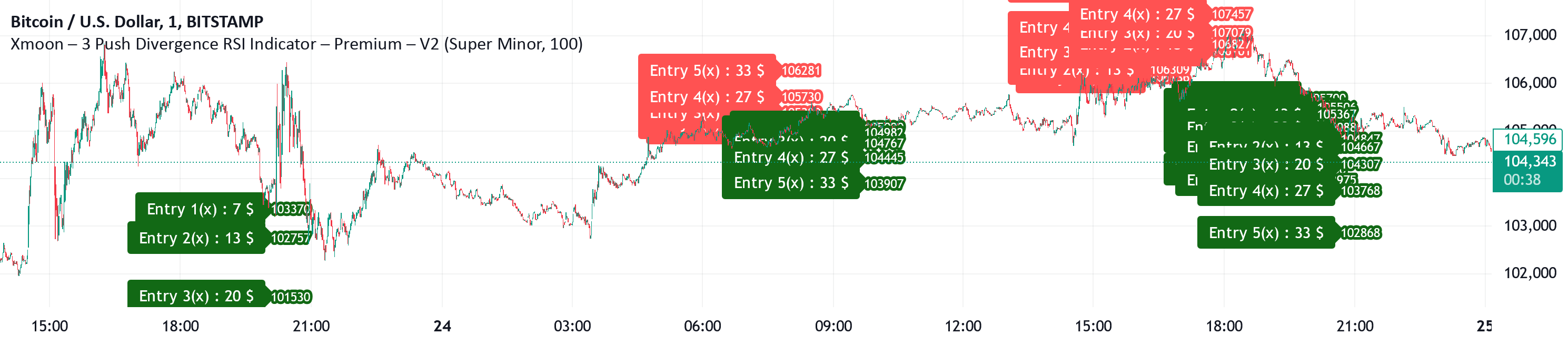 Xmoon – 3 Push Divergence – V1 — Indicator by XmoonTradeClub — TradingView