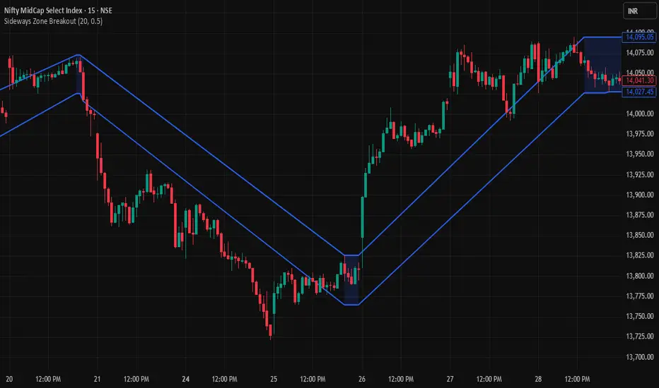 Sideways Zone Breakout — Indicator by algovisionx2 — TradingView India