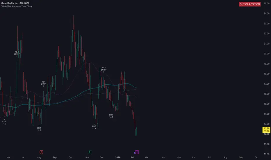 Triple SMA Arrow on Third Close — Indicator by samnigelmcmahon ...