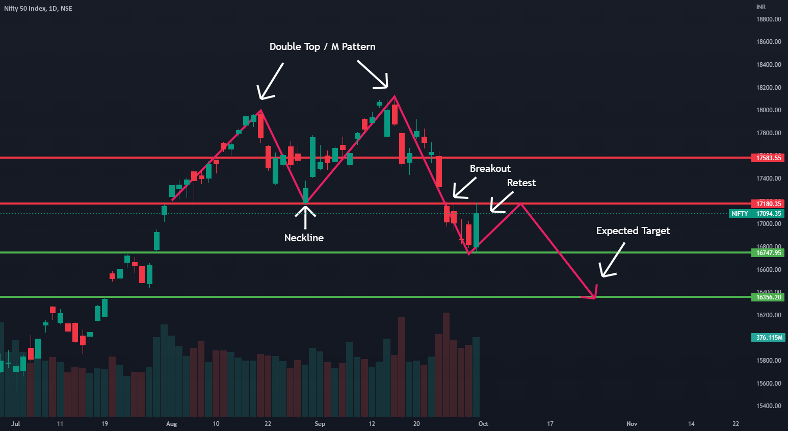 NIFTY 50 - Price action on daily timeline for NSE:NIFTY by Analyst ... NIFTY 50 - Price action on daily timeline for NSE:NIFTY by Analyst ...
