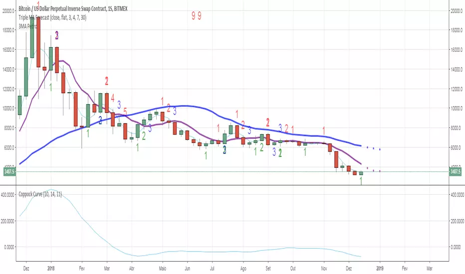 3MA Pedro — Indicator by Pedro9563 — TradingView