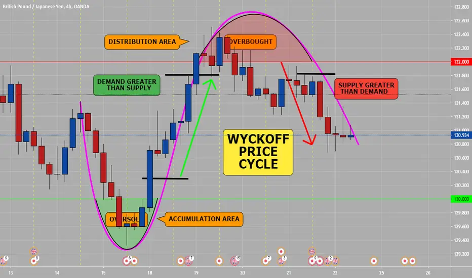 Wyckoff Price Cycle for OANDA:GBPJPY by Anbat — TradingView
