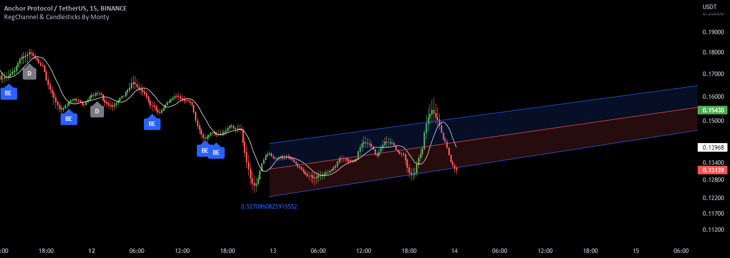 Regression Channel, Candles and Candlestick Patterns by Monty ... Regression Channel, Candles and Candlestick Patterns by Monty ...