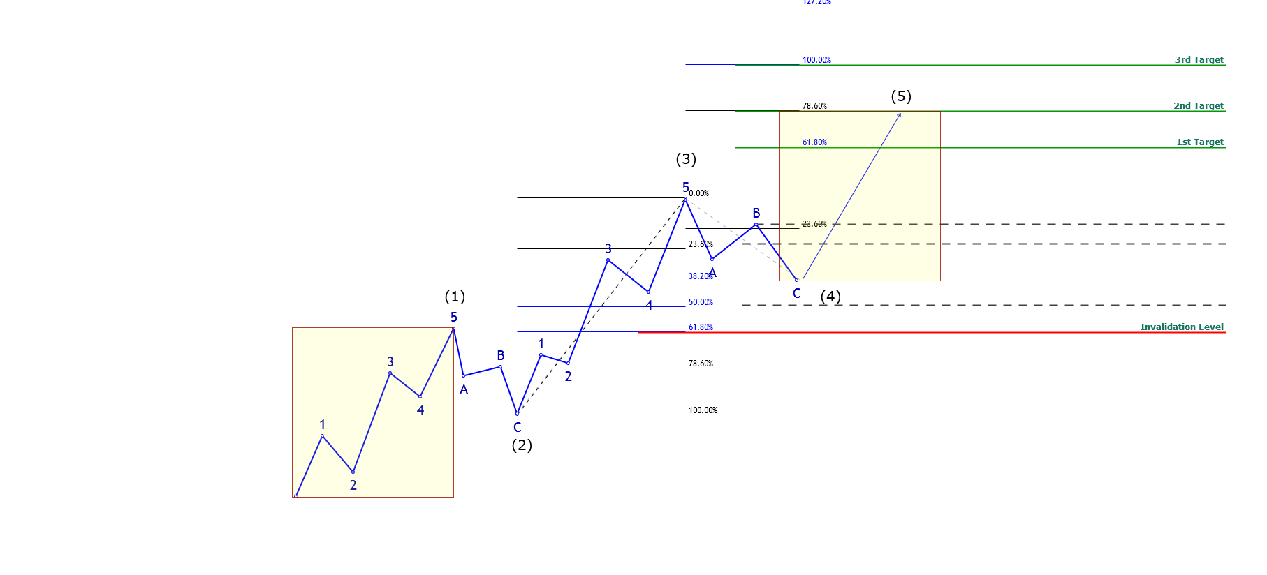Trading the Elliott Wave Principle - Part 2 (1) for FX:NZDUSD by forex ...
