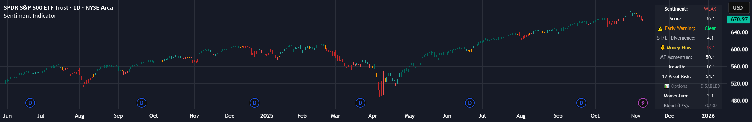 The Sentiment Indicator - Ultimate Hybrid v2 by Kirk_M — TradingView India