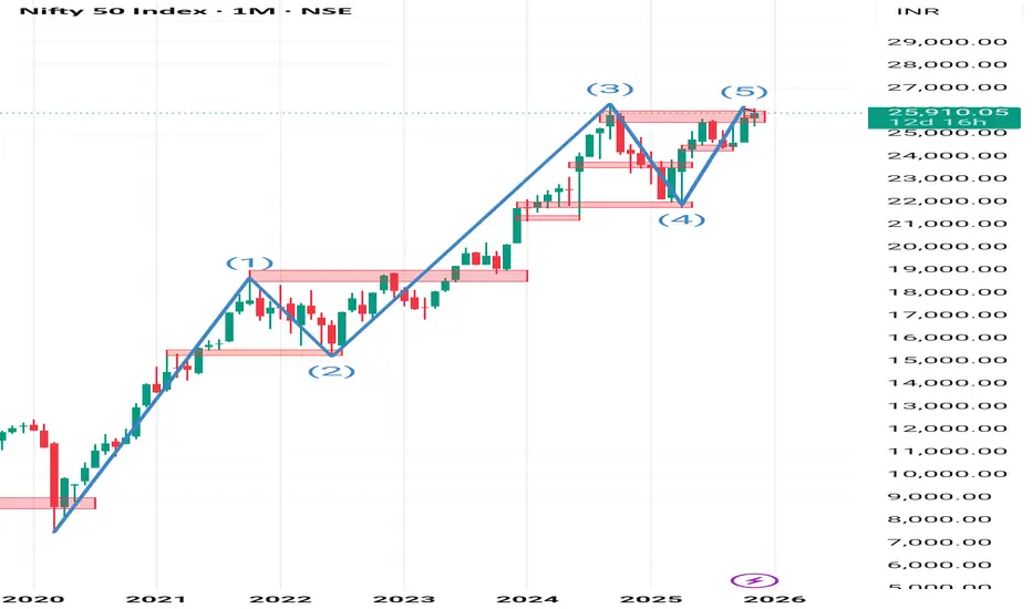 Nifty 50 for NSE:NIFTY by DhavalKesharia — TradingView