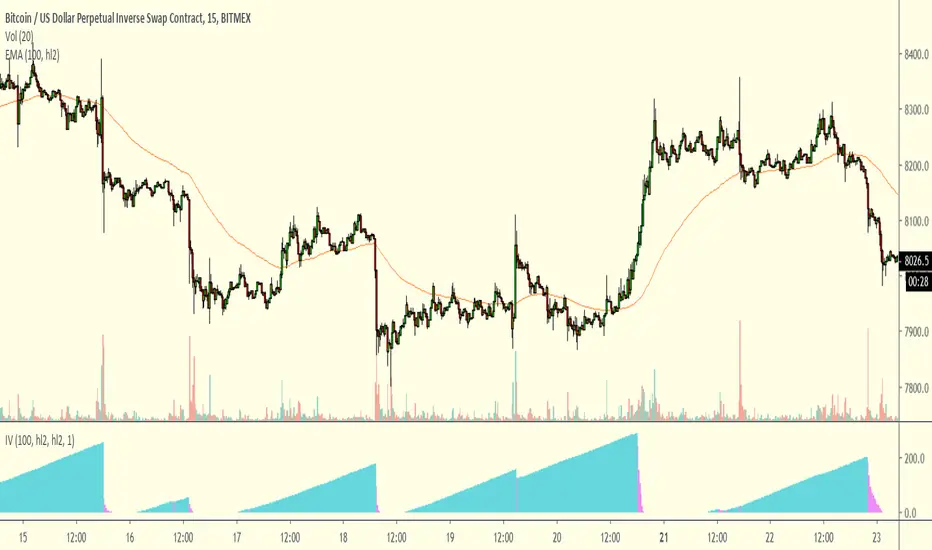 Inverse Volatility v2 — Indicator by Dereek69 — TradingView