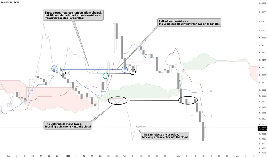 How the Lagging Span path reveals hidden resistance behind price for FX ...