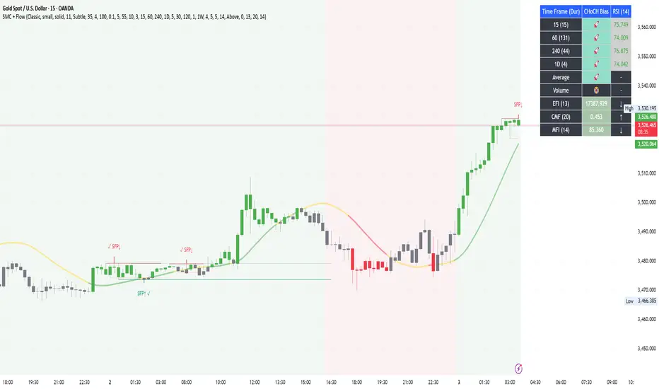 Multi-Timeframe SMC + Flow Framework — Indicator by NICK789 — TradingView