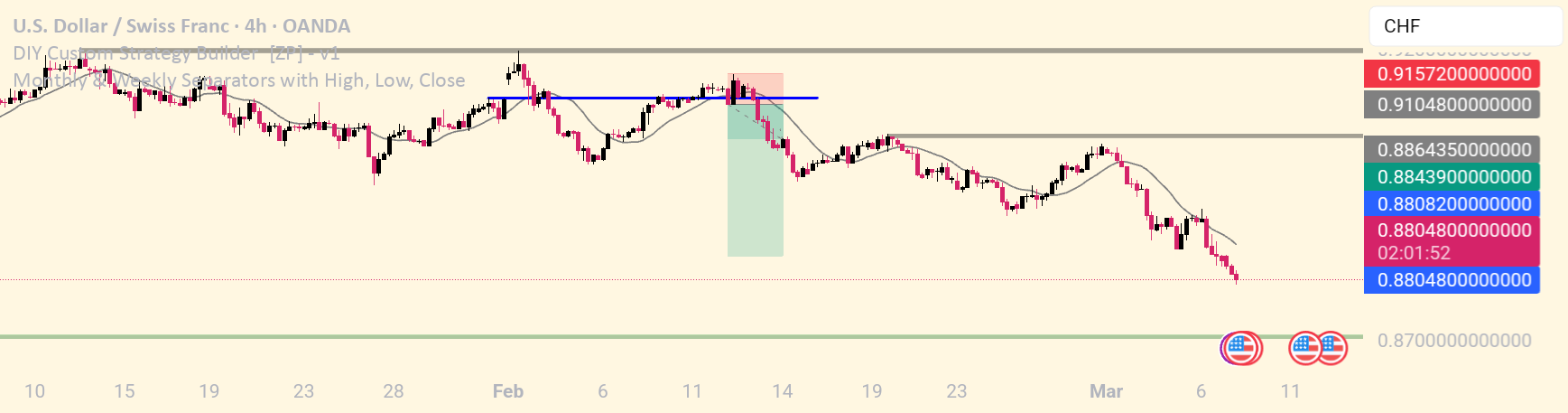 Monthly & Weekly Separators with High, Low, Close — Indicator by ...