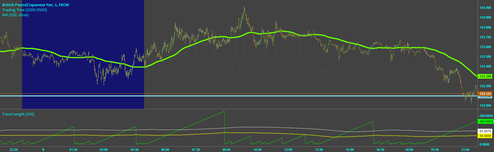 Trend Length — Indicator by forexpirate — TradingView