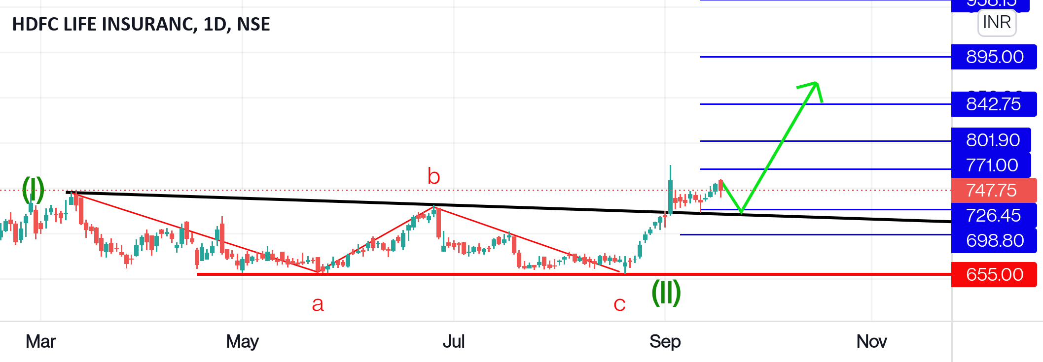 Hdfc life insurance for NSE:HDFCLIFE by RK_Charts — TradingView