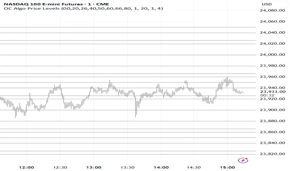 OC Algo Price Levels — Indicator by jarcovc — TradingView