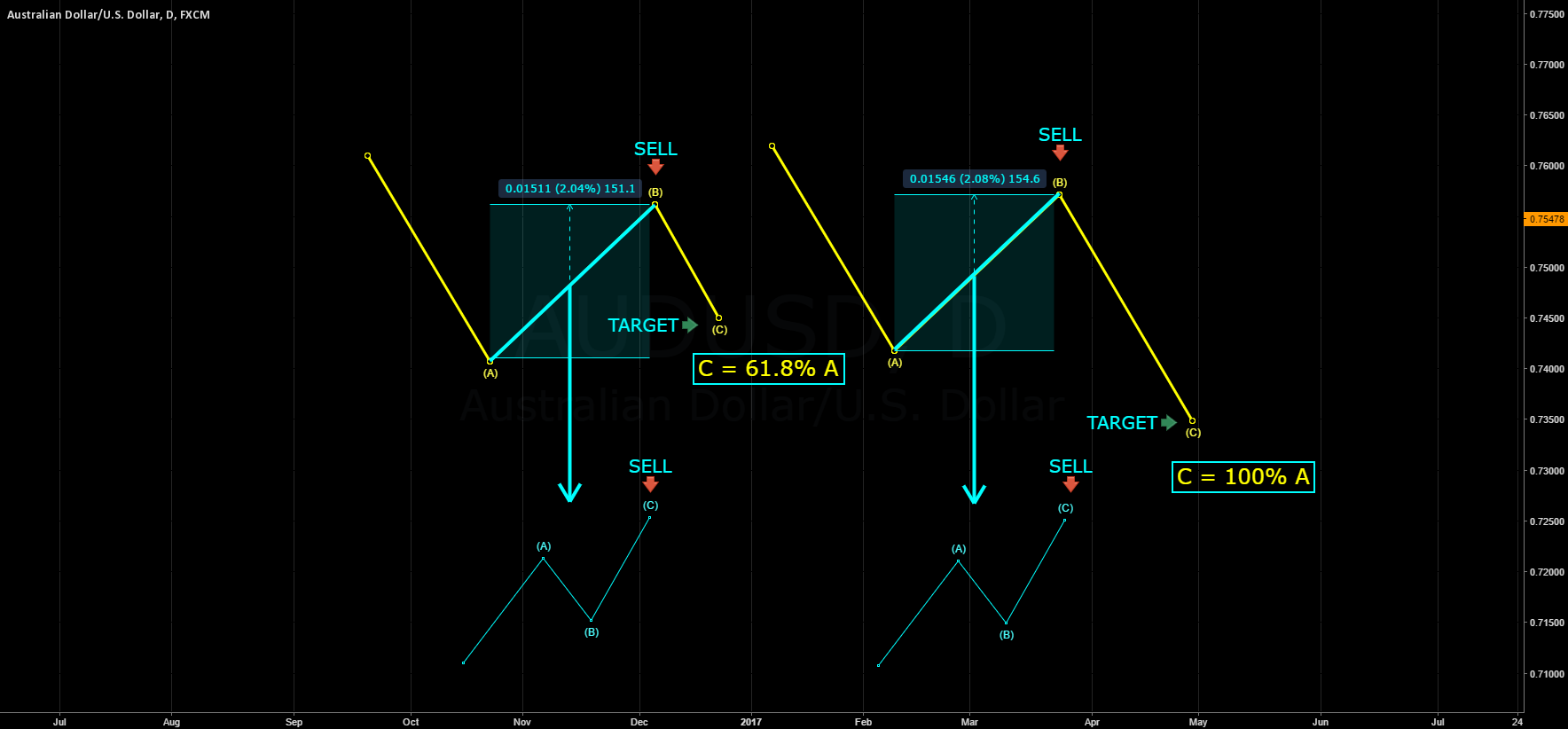 [EW COURSE] ABC STRATEGY (Part 1) for FX:AUDUSD by TheAnonymousBanker ...