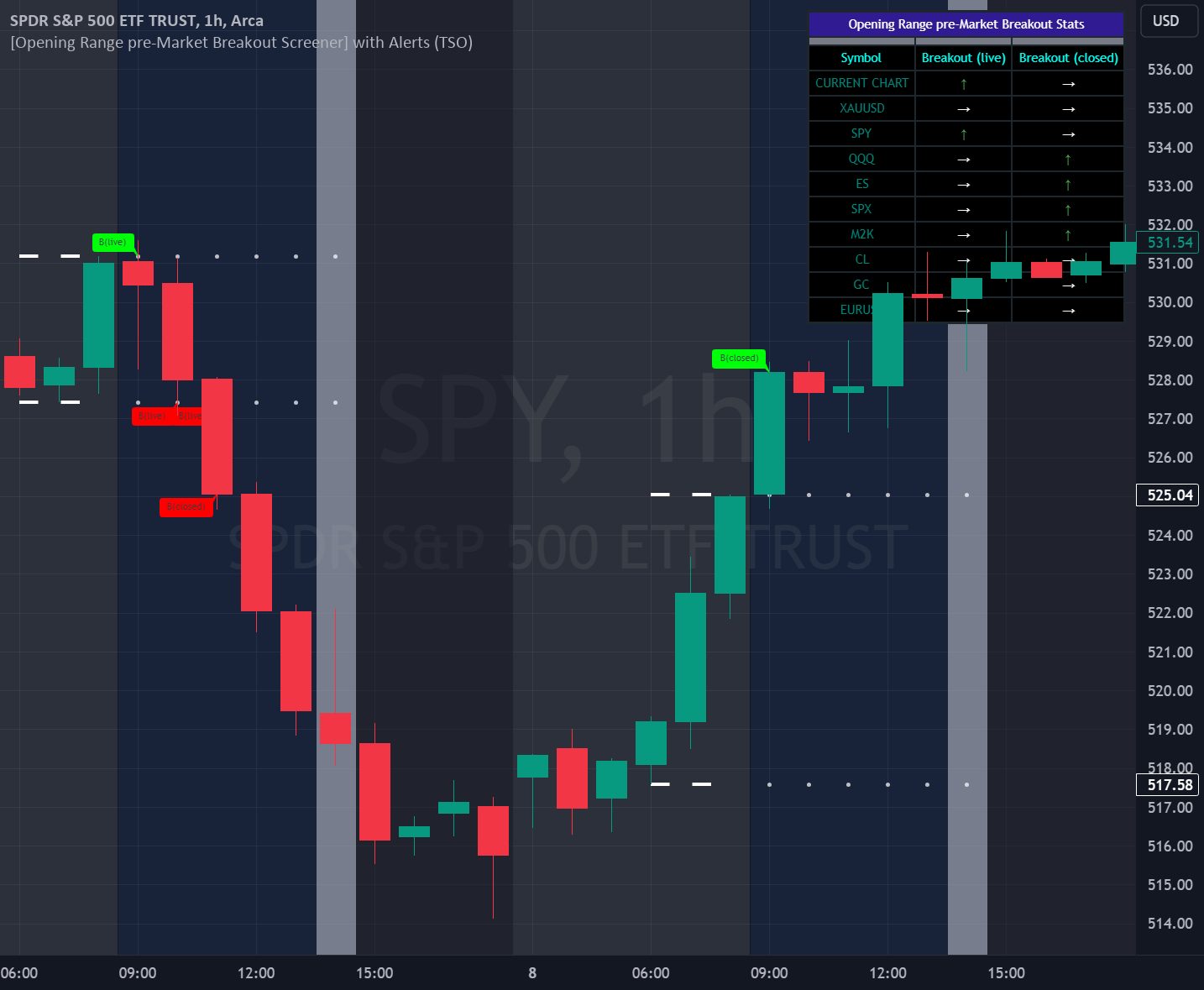 [Opening Range pre-Market Breakout Screener] with Alerts (TSO ...