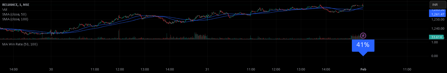 MA Win Rate — Indicator by Pro_Quantitative_Trader — TradingView