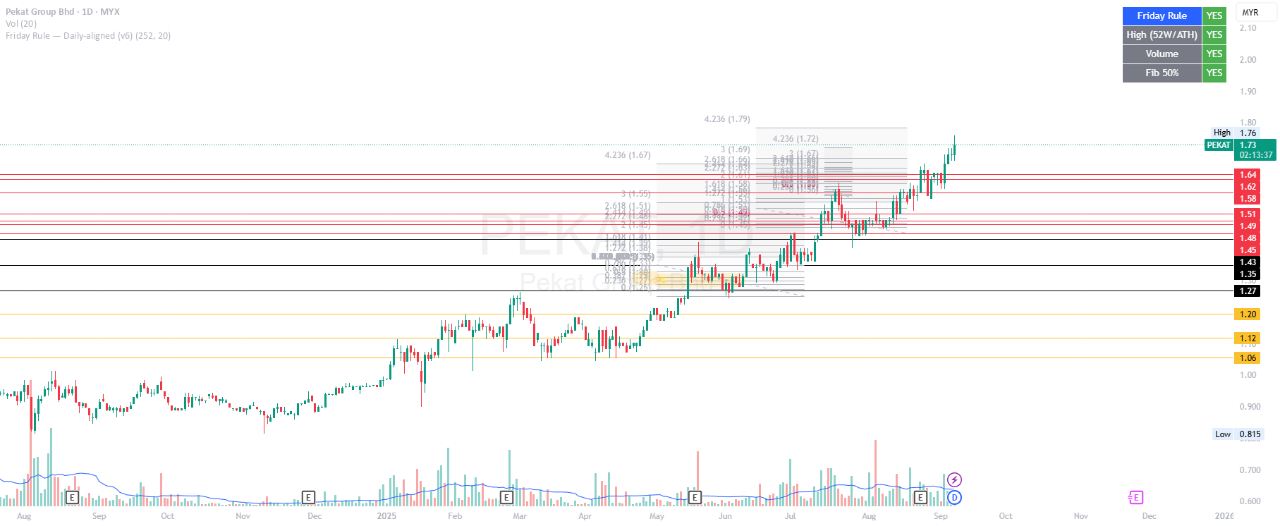 Friday Rule — Daily-aligned (v6) - Trial — อินดิเคเตอร์โดย Qawiy ...