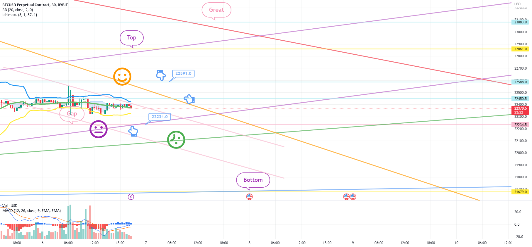 Bitcoin bybit chart analysis March 6 for BYBIT:BTCUSD.P by BitCoinGuide ...