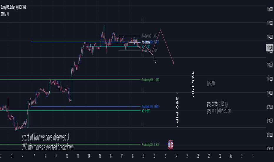 Sessions — Indicators and Signals — TradingView