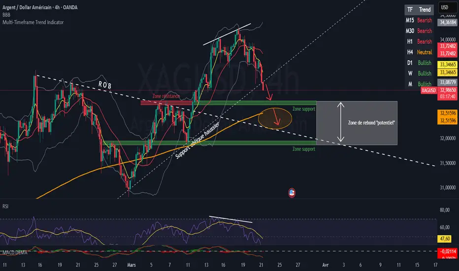Cassure support oblique haussier. pour OANDA:XAGUSD par Yannick1961 — TradingView