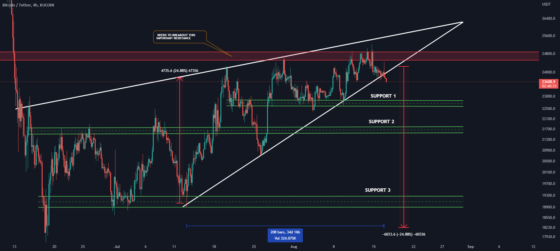 BTC: BREAKS DOWN THIS RISING WEDGE PATTERN!! for KUCOIN:BTCUSDT by ...