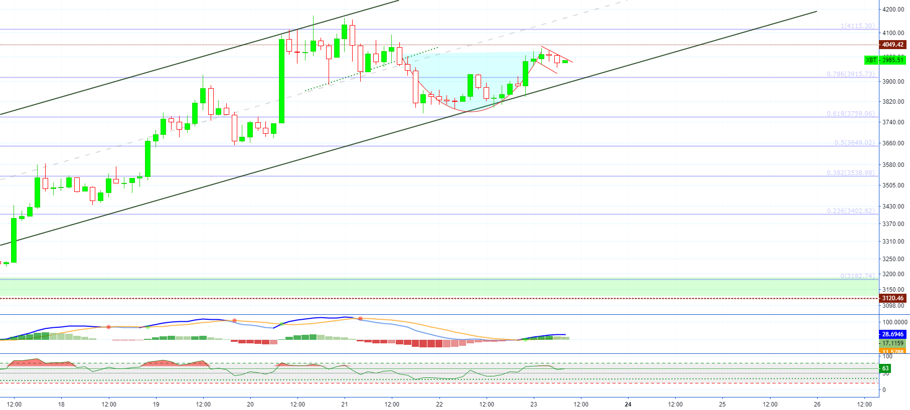 Bitcoin (XBT) Cup & Handle Pattern (Learning) for BITMEX:XBT by ...