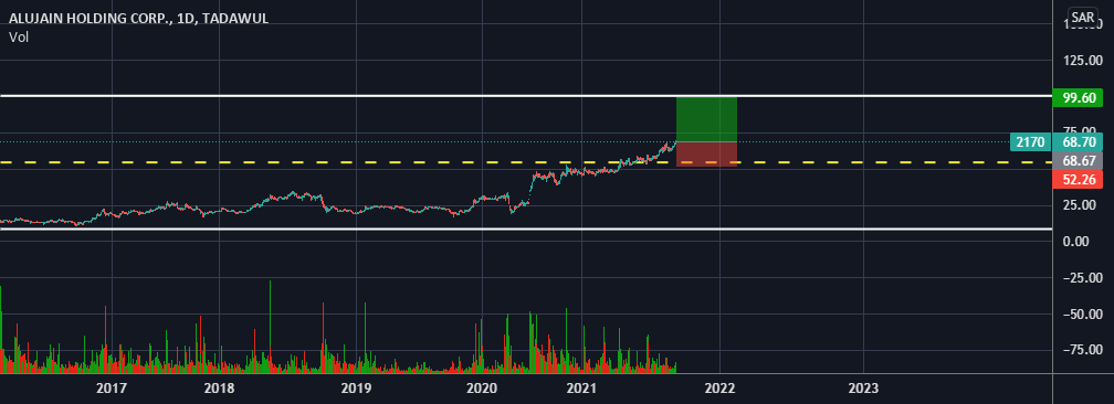 ALUJAIN HOLDING daily analysis for TADAWUL:2170 by YL_PRO — TradingView