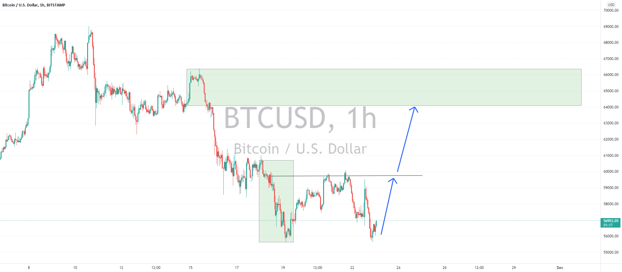 BTCUSD for BITSTAMP:BTCUSD by UnknownUnicorn6641398 — TradingView