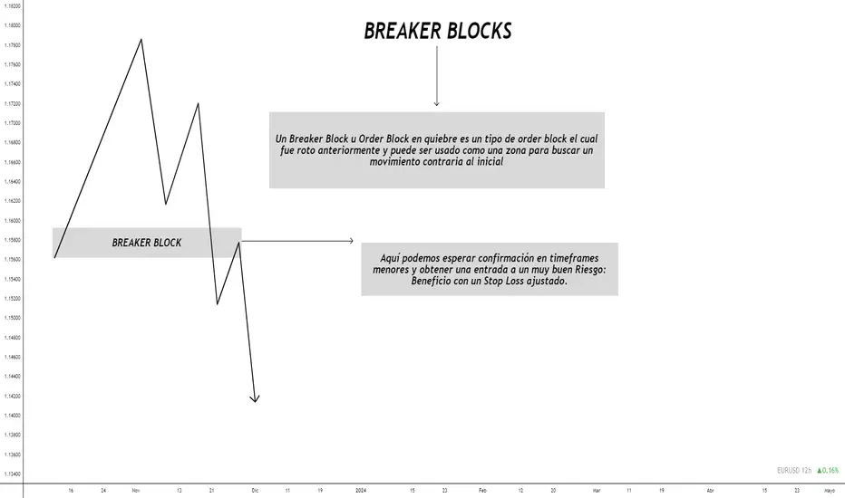 Breaker Blocks / Order Blocks en Quiebre para OANDA:EURUSD de CVNTraders — TradingView