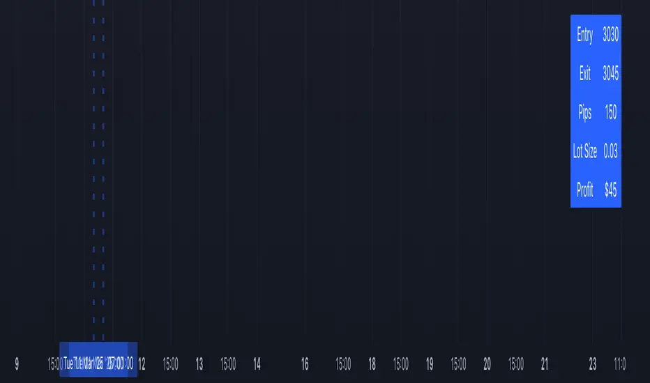 Pip Calculator - XAUUSD — אינדיקטור מאת MeldgaardTrading — TradingView