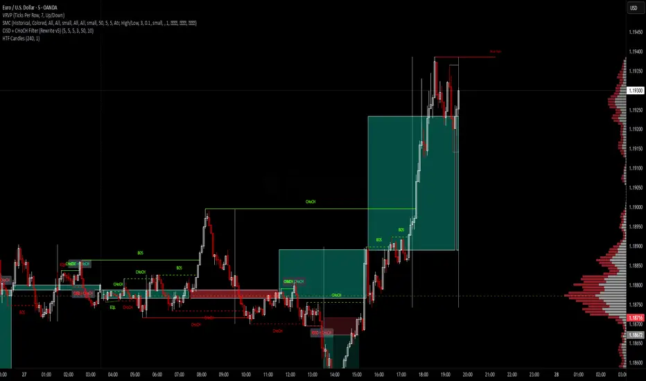 HTF Candles — Indicator by krish.ahir — TradingView