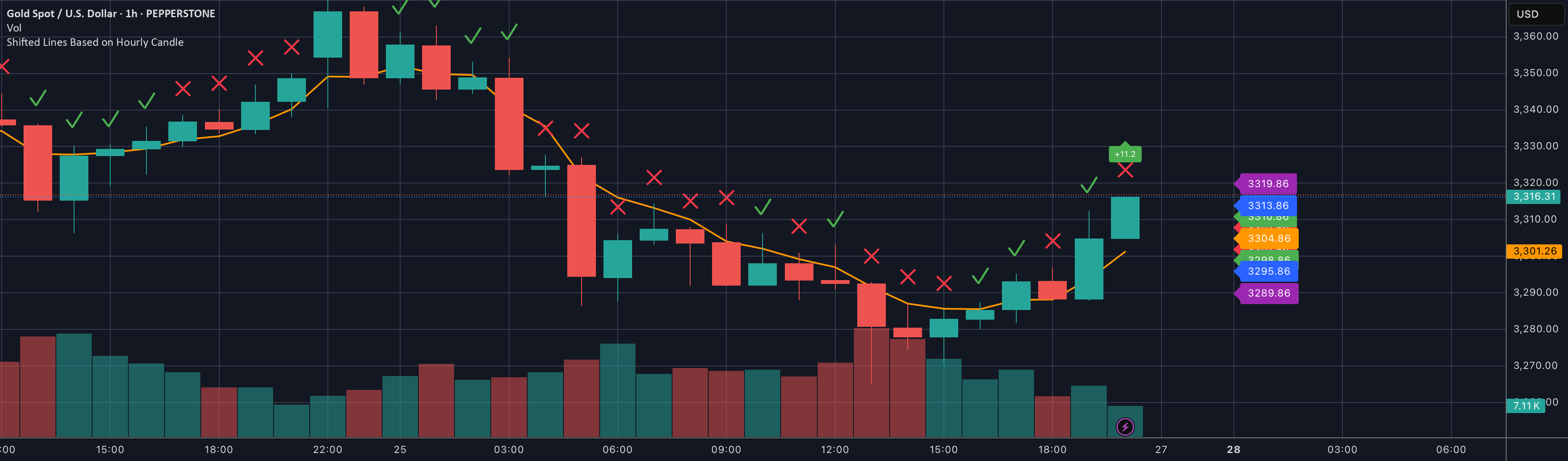Shifted Lines Based On Hourly Candle — Indicator By Igi89 — Tradingview
