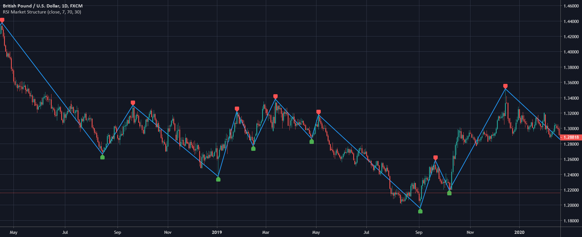 Rsi Market Structure — Indicator By Mrdinasty — Tradingview