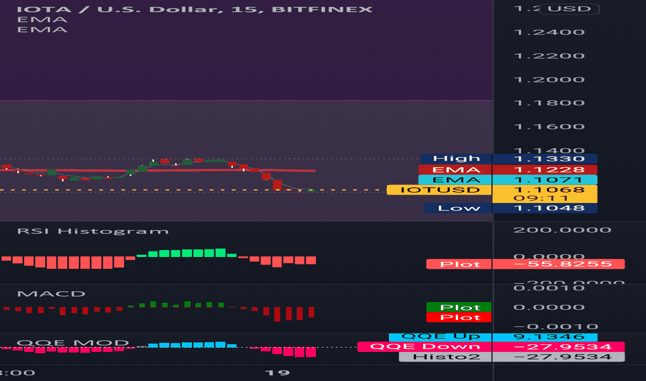 IOT USD – IOTA Price Chart — TradingView