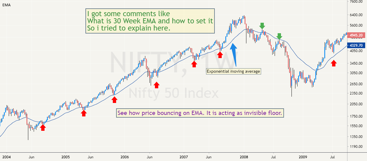 Learning about Exponential Moving Average for NSE:NIFTY by BehindThePrice — TradingView India