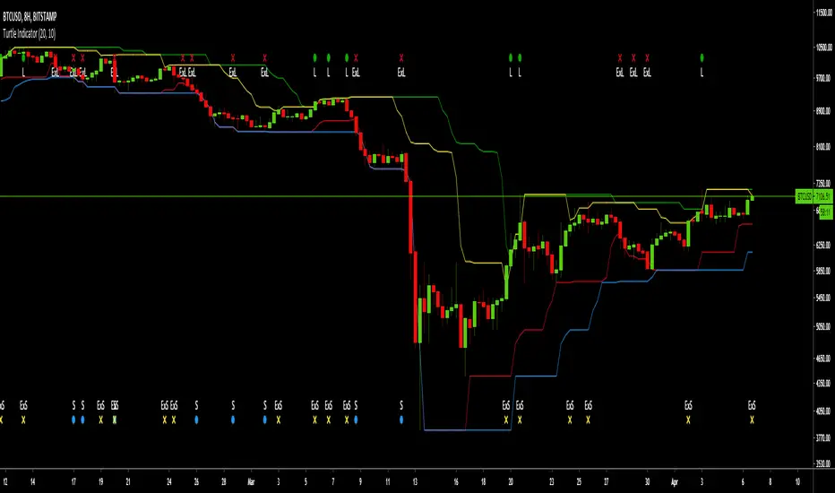 Turtle Indicator by wugamlo — TradingView