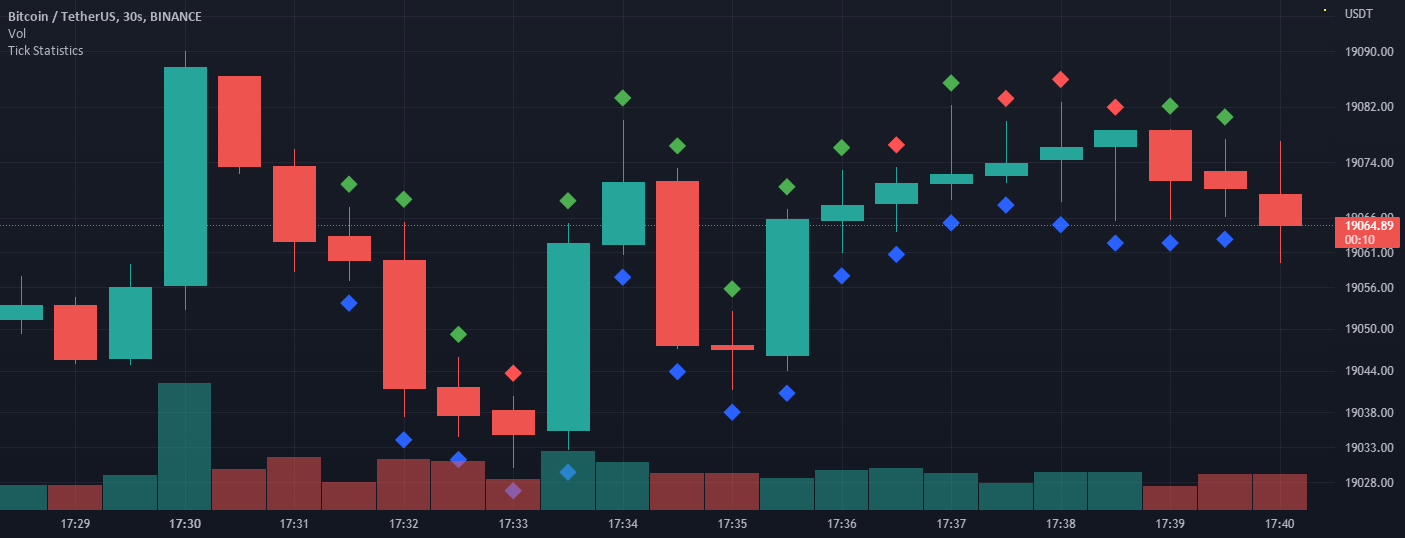 Tick Statistics — Indicator By Sharadgaikwad — Tradingview