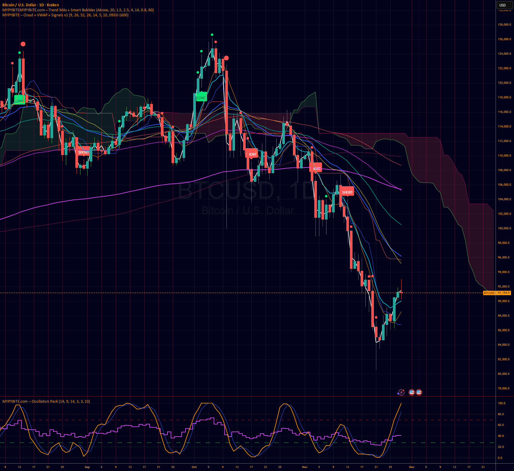 MYPYBiTE.com – Trend MAs — Indicator by FuriousStylez — TradingView India