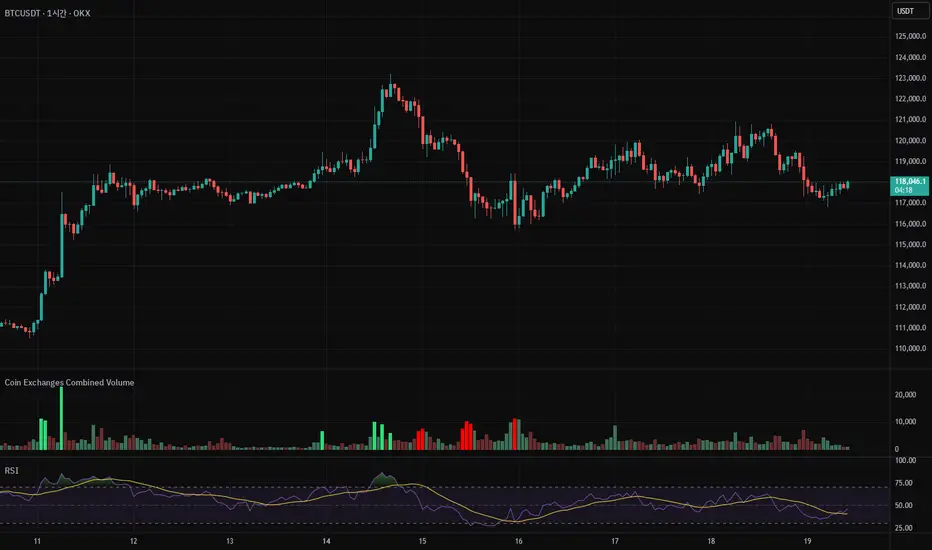 BIGTAKER 의 OKX:BTCUSDT 에 대한 글로벌 거래소 USDT USD 마켓과 UPBIT, BITHUMB KRW 마켓의 ...
