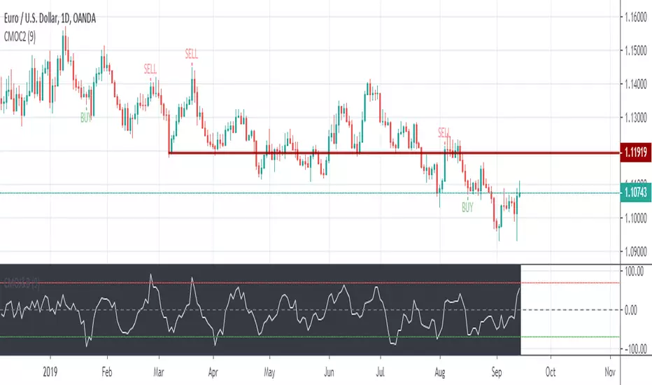 CMO Combo 2 — Indicator by bingcheng45 — TradingView